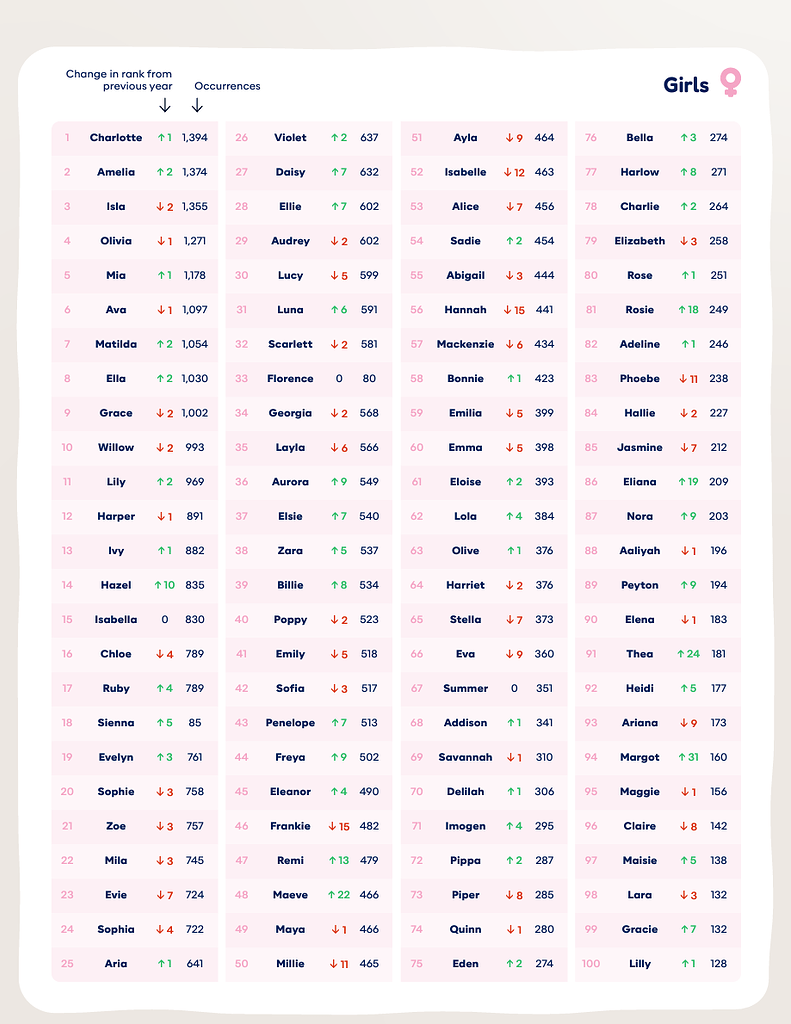 🇦🇺 australian 2022 baby name data! - General Name Discussion - Nameberry