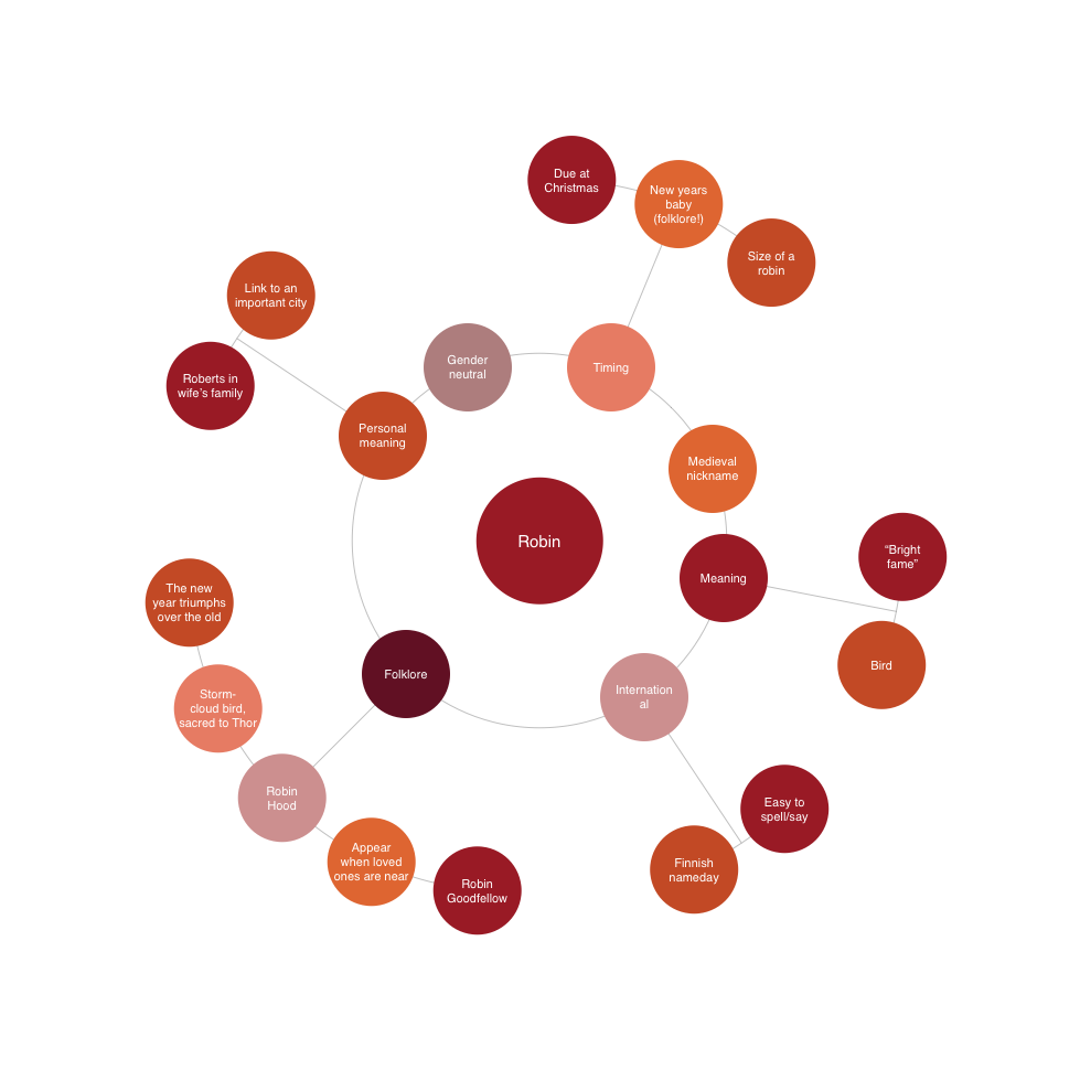Mindmapping Baby Names General Name Discussion Nameberry Mindmapping Baby Names General Name Discussion Nameberry
