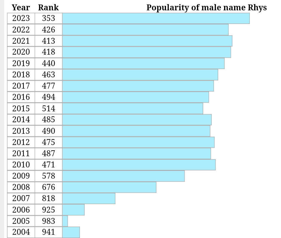 Rhys vs. Reese - Boy Names - Nameberry
